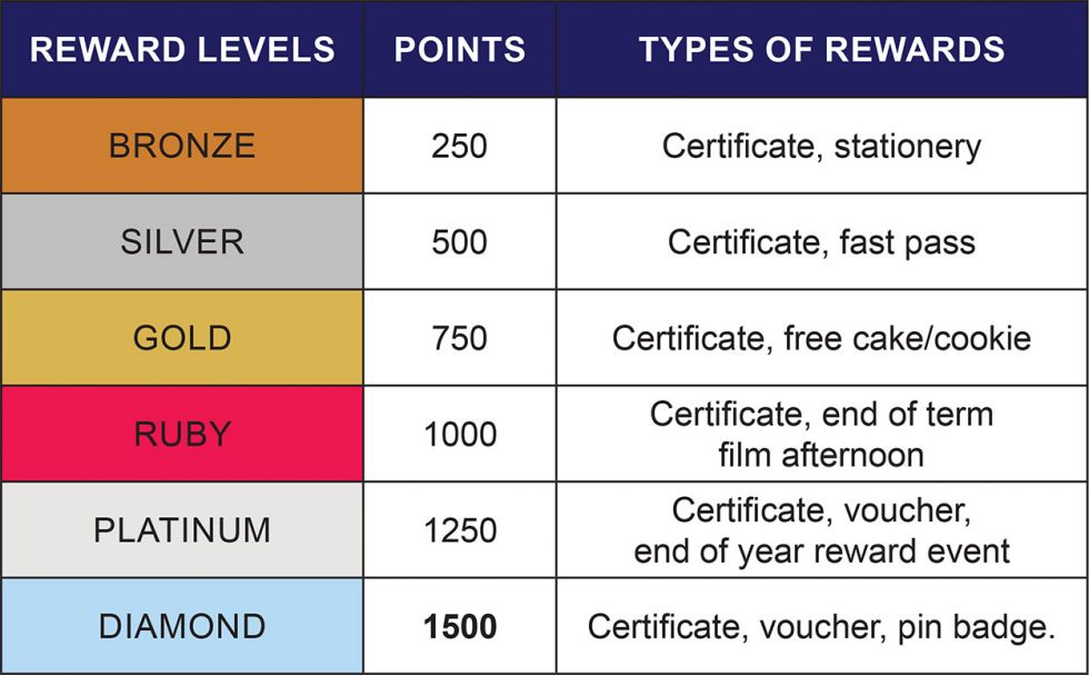 Rewards & Recognition | The Hamble School